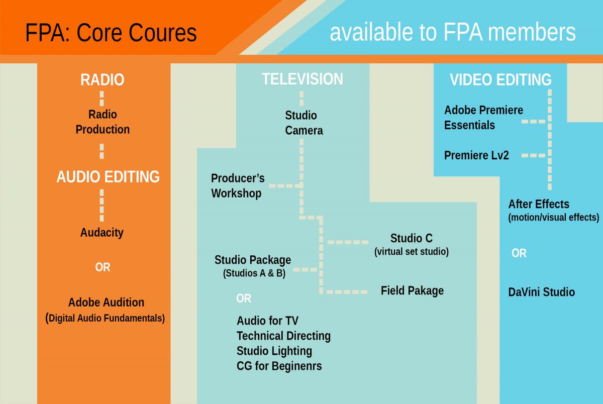 Courses | Fairfax Public Access