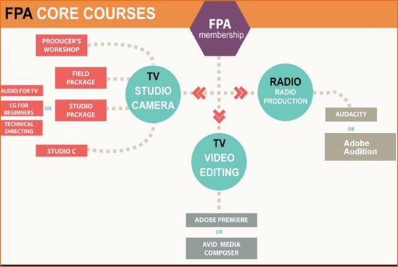 Courses | Fairfax Public Access